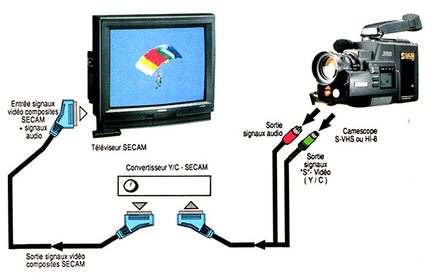 Les liaisons caméscope-téléviseur – SAGA 8MM