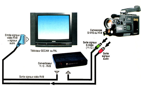 Les liaisons caméscope-téléviseur – SAGA 8MM